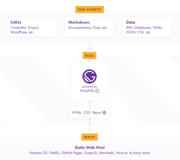 Decoupled Drupal 8 and Gatsby.JS | Wishdesk